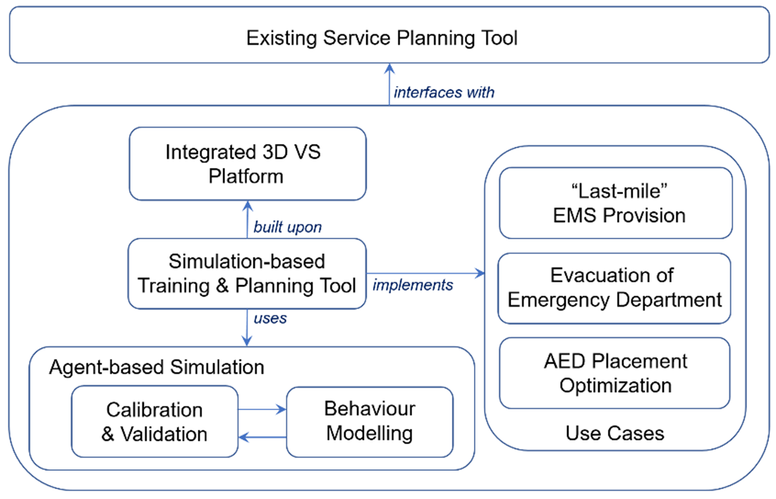 Figure 1: Overview of the EMS3D Project